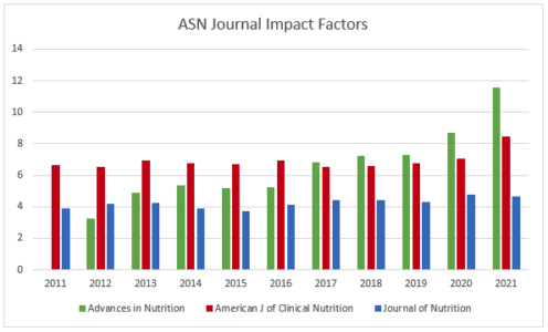 ASN Journals Ranking - American Society for Nutrition