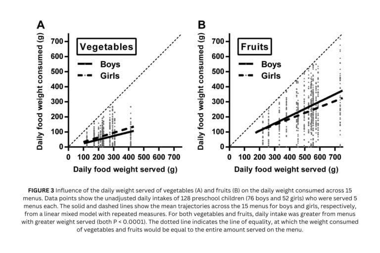 Child characteristics and food properties influence intake - American ...
